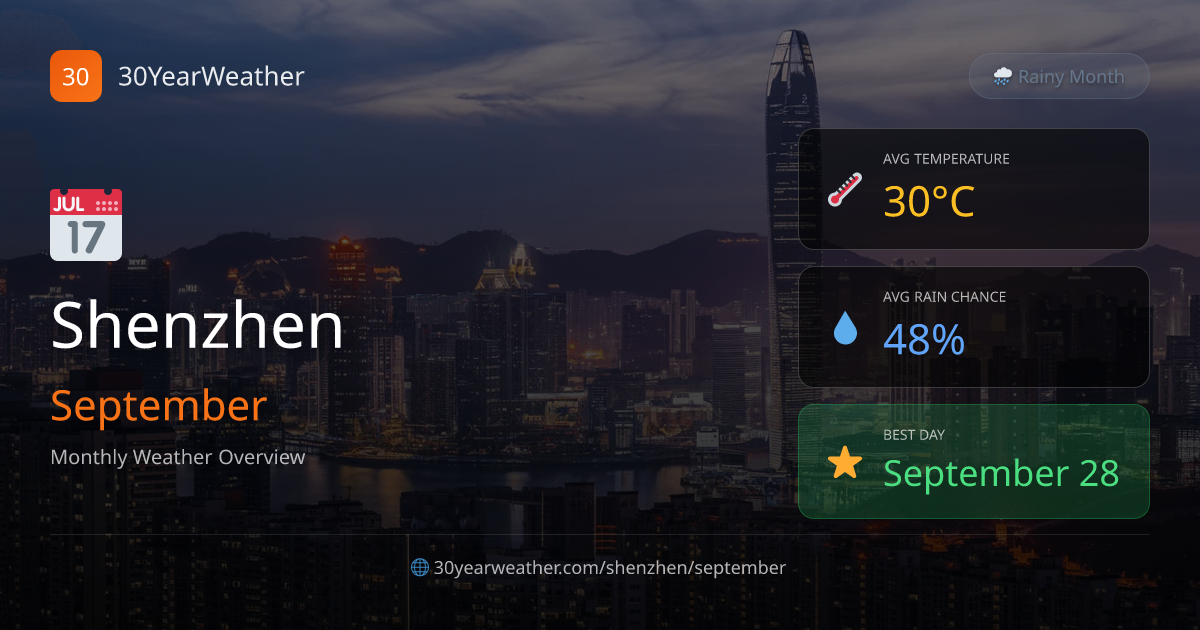 Shenzhen Weather in September | 30-Year Forecast | 30YearWeather