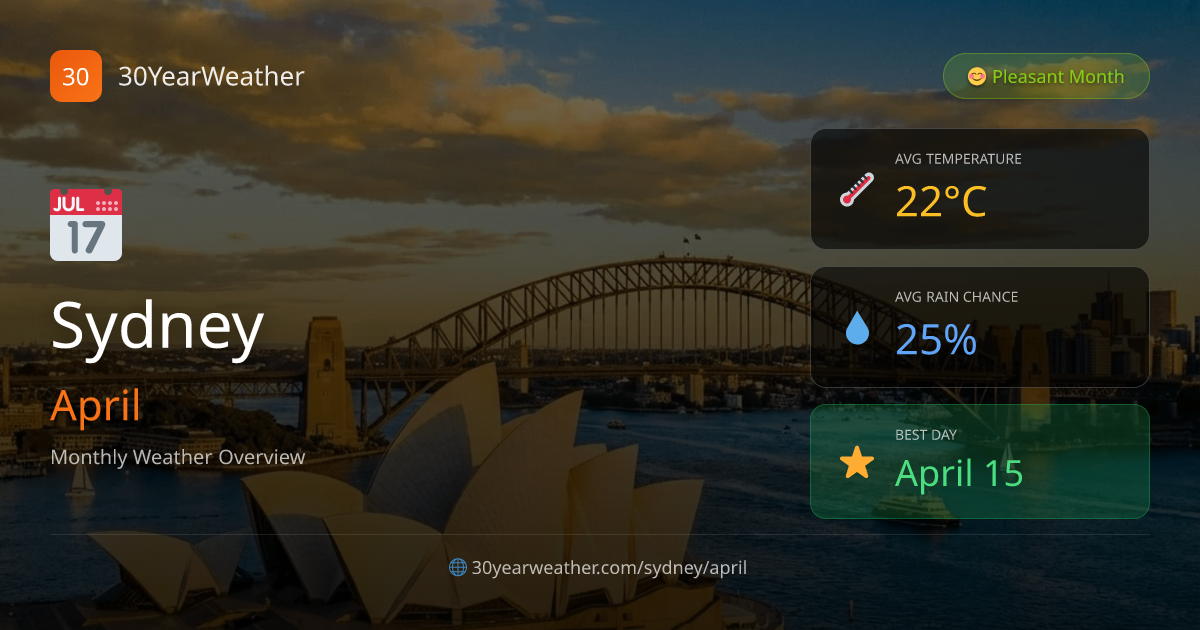 Sydney Weather in April | 30-Year Forecast | 30YearWeather