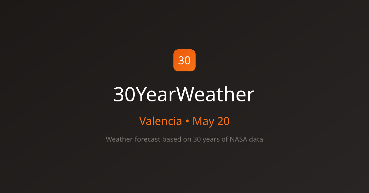 Valencia Weather May 20, 2026: 24°C High, 4% Rain | 30YearWeather